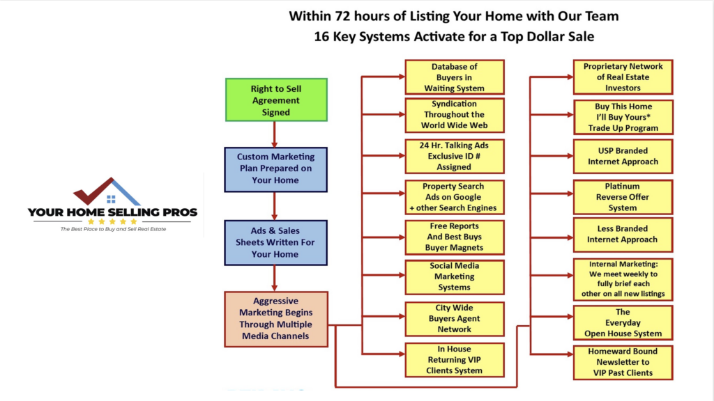 The Team Approach | Your Home Selling Pros - David Limon Team